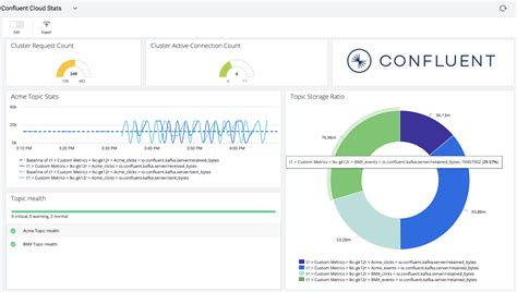 Build Observability Pipelines Using Confluent And Appdynamics