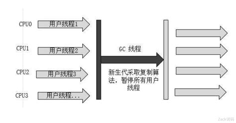 java——七种垃圾收集器 jdk11最新zgc java垃圾回收器最新 csdn博客
