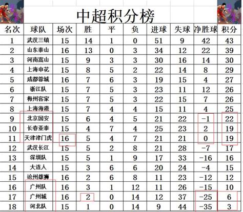 中超最新積分戰報 廣州城終止尷尬紀錄 天津成背景無力超國安 每日頭條