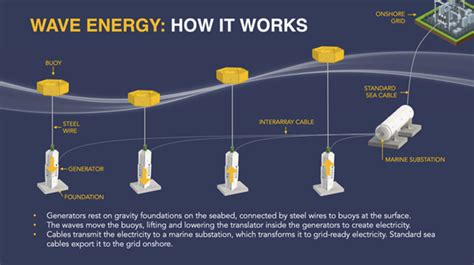 Wave To Energy Conversion Global Ocean Energy Alliance Gloea