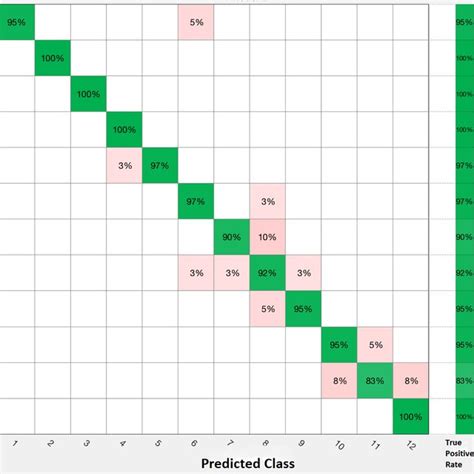 Classification Accuracy Of Different Activities For Different Feature Download Scientific