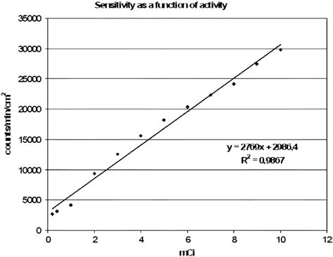 Sensitivity As A Function Of Source To Detector Distance A Flood Download Scientific Diagram