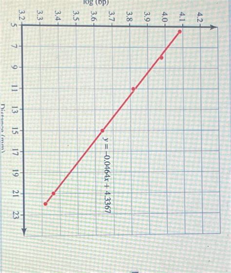 Solved Unknown Dna Fragment Length Can Be Estimated Using Chegg