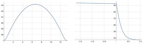 Differential Equations Refining Mesh Size Leads To Absurd Results For