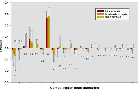 The Anterior Corneal Aberrations Of Different Myopia Groups Were