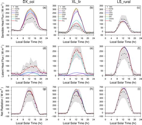 Diurnal Cycles Of Modeled And Observed H W M2 Le W M2 And Rn W