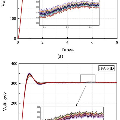 Monte Carlo Experiment Of A Fa Ladrc And B Ifa Ladrc Control
