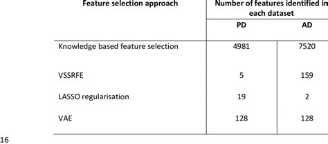The Number Of Features Identified Using Each Feature Selection Approach
