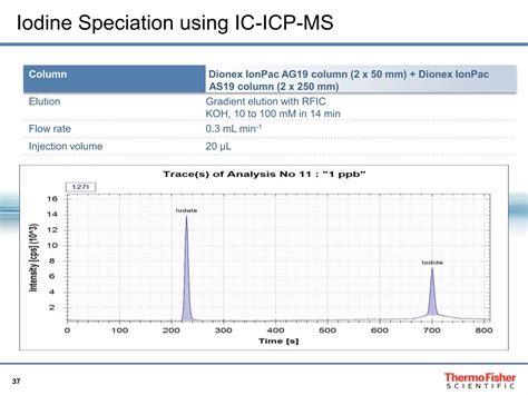 Chromatography Complete Inorganic Elemental Speciation Analysis