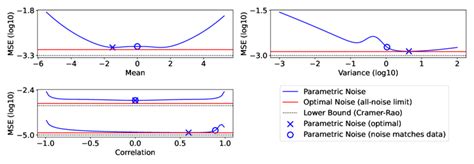 Mse Vs The Noise Parameter Top Left Panel For Model I Gaussian