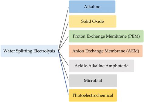 Water Splitting Electrolysis Technologies For Hydrogen Production
