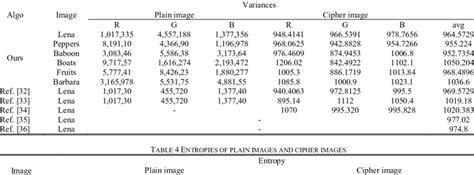 variance analysis of r g b components and the variance comparison