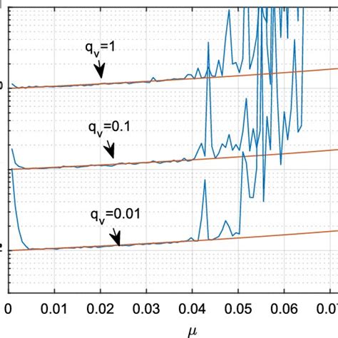 Theoretical Red And Experimental Blue Lines For The Worst Case