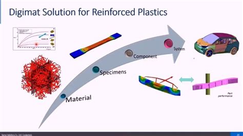 Finite Element Simulation Of Plastic Materials Enteknograte