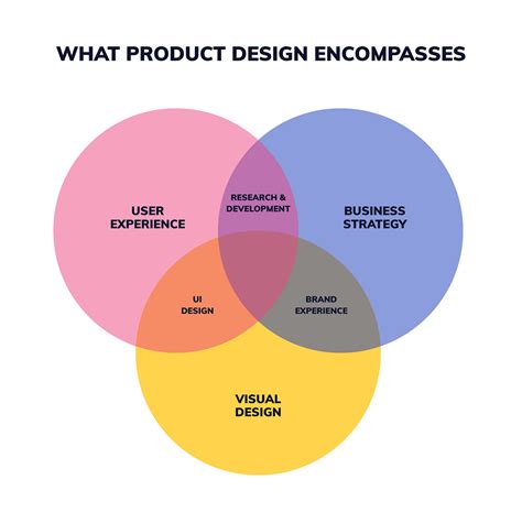 Does Product Design Impact Commercial Performance