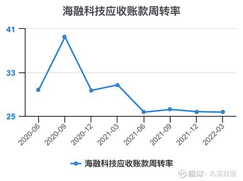 休闲食品行业应收账款周转率对比 绝味食品sh603517 桃李面包sh603866 洽洽食品sz002557 休闲
