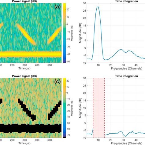 A Time‐frequency Domain Spectrogram Of A 600‐μs Segment Of The Download Scientific Diagram