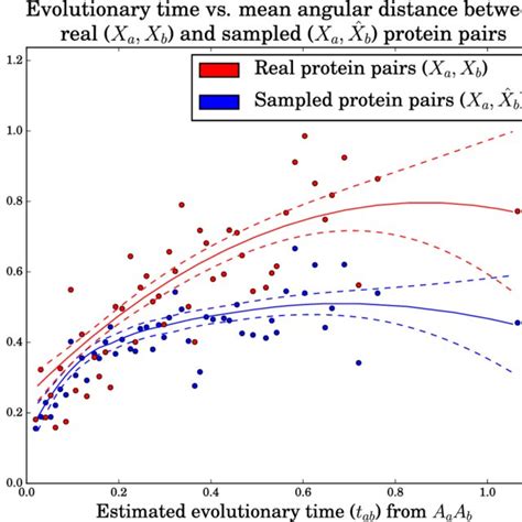 Evolutionary Time Vs Angular Distances Between Real And Corresponding Download Scientific