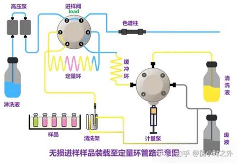 讲讲hplc自动进样器的几种进样方式 知乎