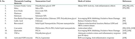 Antioxidant Nanoparticles Targeting Mitochondrial Oxidative Stress In