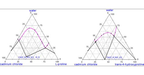 Study On Phase Equilibria Of Cdcl2l Proline Trans 4 Hydroxy Proline