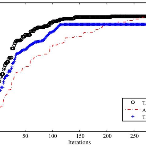 Coverage Ratio Varying With Number Of Iterations Download Scientific