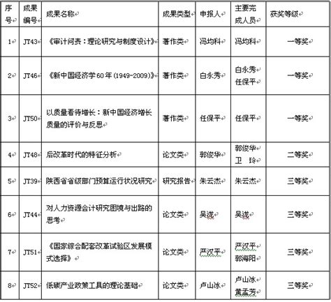 我院8项成果获2011年度陕西高校人文社会科学研究优秀成果奖 西北大学经济管理学院