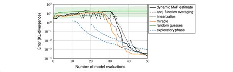 Bi Modal Problem Error Plot Comparison Of Methods With And Without Download Scientific