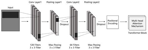 Electronics Free Full Text An Ensemble Of Text Convolutional Neural