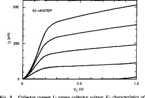Figure 5 From High Current Gain Ingaas Inp Double Heterojunction Bipolar Transistors Grown By