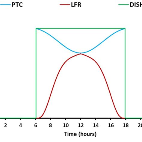 Daily Variation Of The Incident Angle Modifier For The Three Collectors