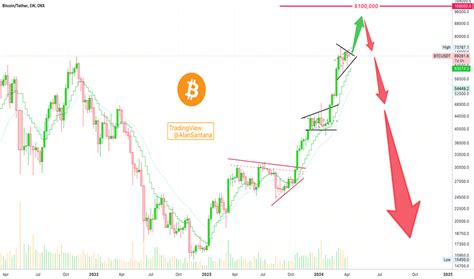 Bitcoin Tetherus Trade Ideas — Binancebtcusdt — Tradingview
