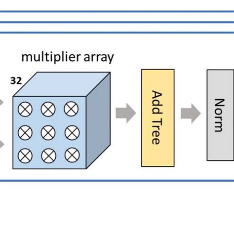 Block Diagram Of Matrix Multiplication Engine [6] Download Scientific