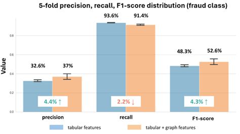 Credit Card Fraud Identification Using Machine Learning On Graphs