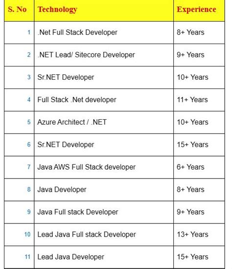 C2c Jobs On Linkedin Net Full Stack Developer Java Aws Full Stack Developer Sr Qa Automation