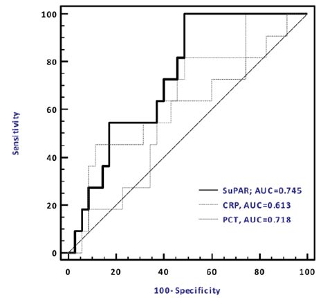 Receiver Operating Characteristic Roc Curve For The Levels Of Supar