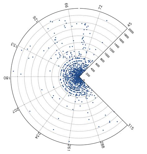 Astroplotlib Curvilinear Plots