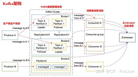 Kafka入门 知乎