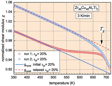 Components Of The Shear Modulus And Their Dependence On Temperature And
