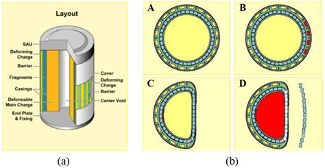 A Schematic Diagram And B Action Process Of Deformable Warhead