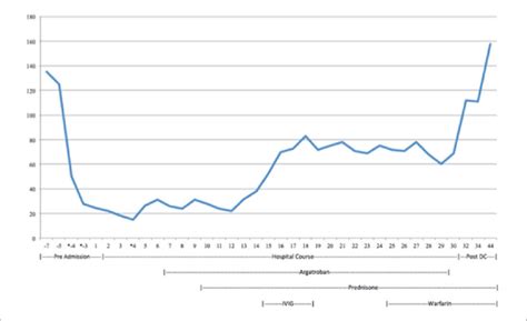 Graph Showing Platelet Trend The Graph Reflects The Patients Measured