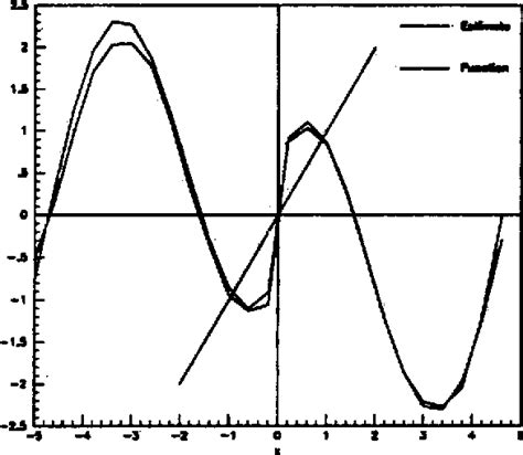Figure 1 From Regulation Of Nonlinear Dynamical Systems Using Multiple