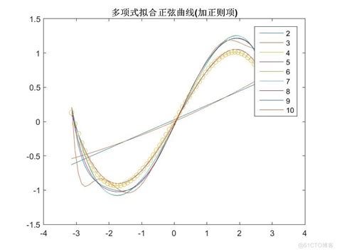 正弦波拟合python 正弦曲线拟合算法mob6454cc74e2cb的技术博客51cto博客