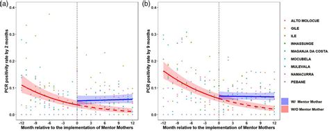 Uptake Of Hiv Dna Pcr Testing Among Infants With Perinatal Hiv Download Scientific Diagram