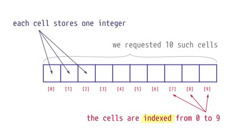 Solved Task B Print All Integers From The Requested