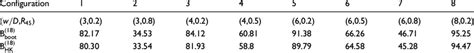 Estimated Baseline B Basis Allowables Unit Ksi Download Scientific Diagram