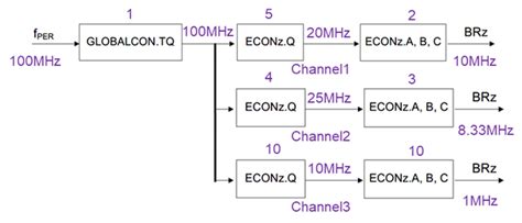 Aurix™ Mcu Spi バスのボーレートを導出するためにソースからクロック ツリー パスを決 Infineon