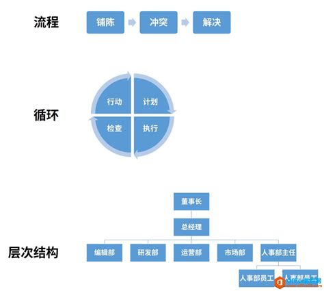 如何利用ppt中的 Smartart 轻松制作流程图，搞定 Office 多图排版office教程网