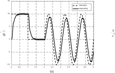 Figure 1 From Direct Force Sliding Mode Attitude Control Based On Fully