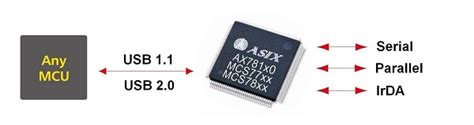 Asix Electronics I O Connectivity ICs USB To Serial Parallel IrDA Bridge NAC Semi